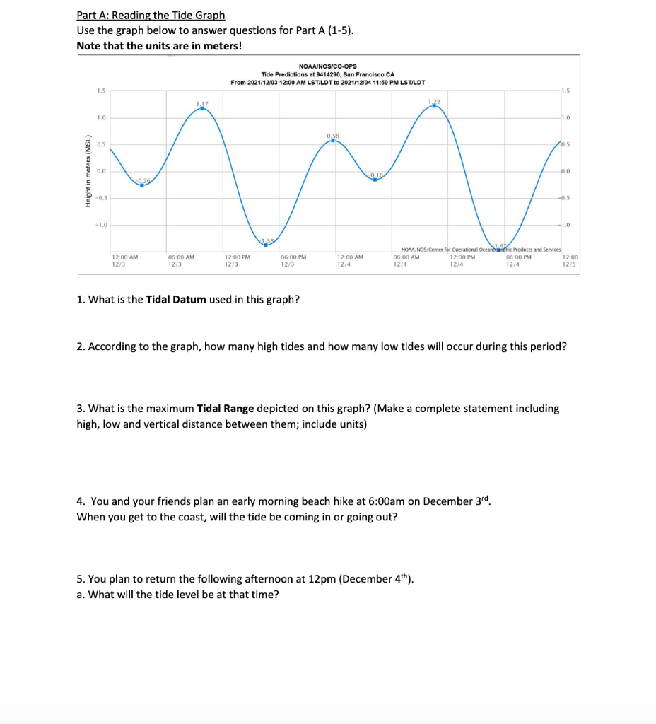 Solved Part A: Reading the Tide Graph Use the graph below to | Chegg.com
