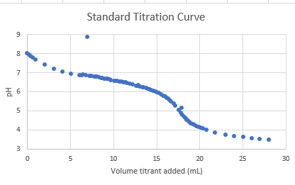 Solved Plot the standard titration curve in Excel by | Chegg.com