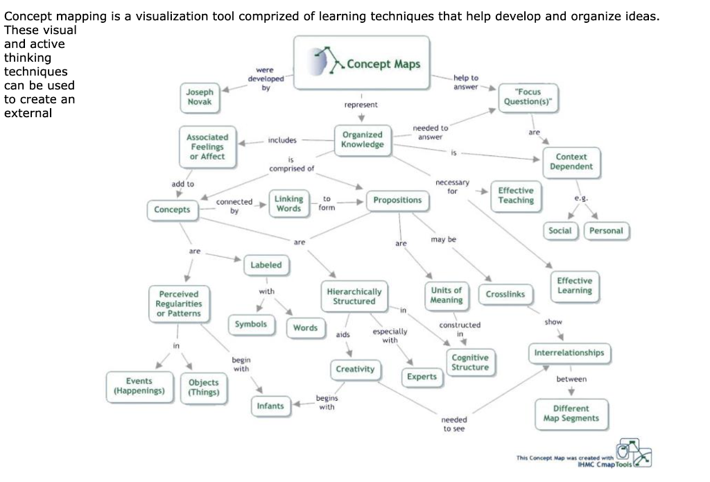 Solved Instructions Create a concept map (see this linke for | Chegg.com