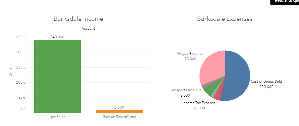 The following Tableau Dashboards show the total of | Chegg.com