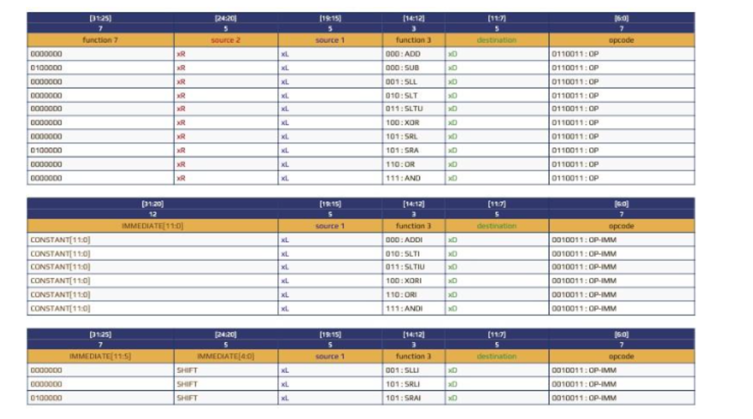 Solved Convert the following RISC-V instruction into the | Chegg.com