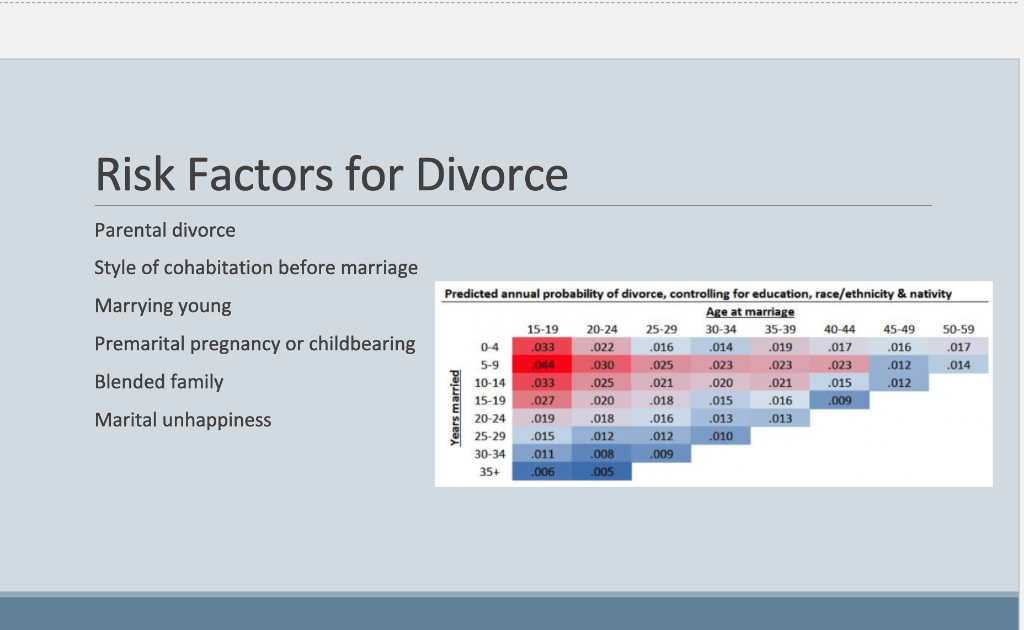Solved What are the historical and current trends of divorce | Chegg.com