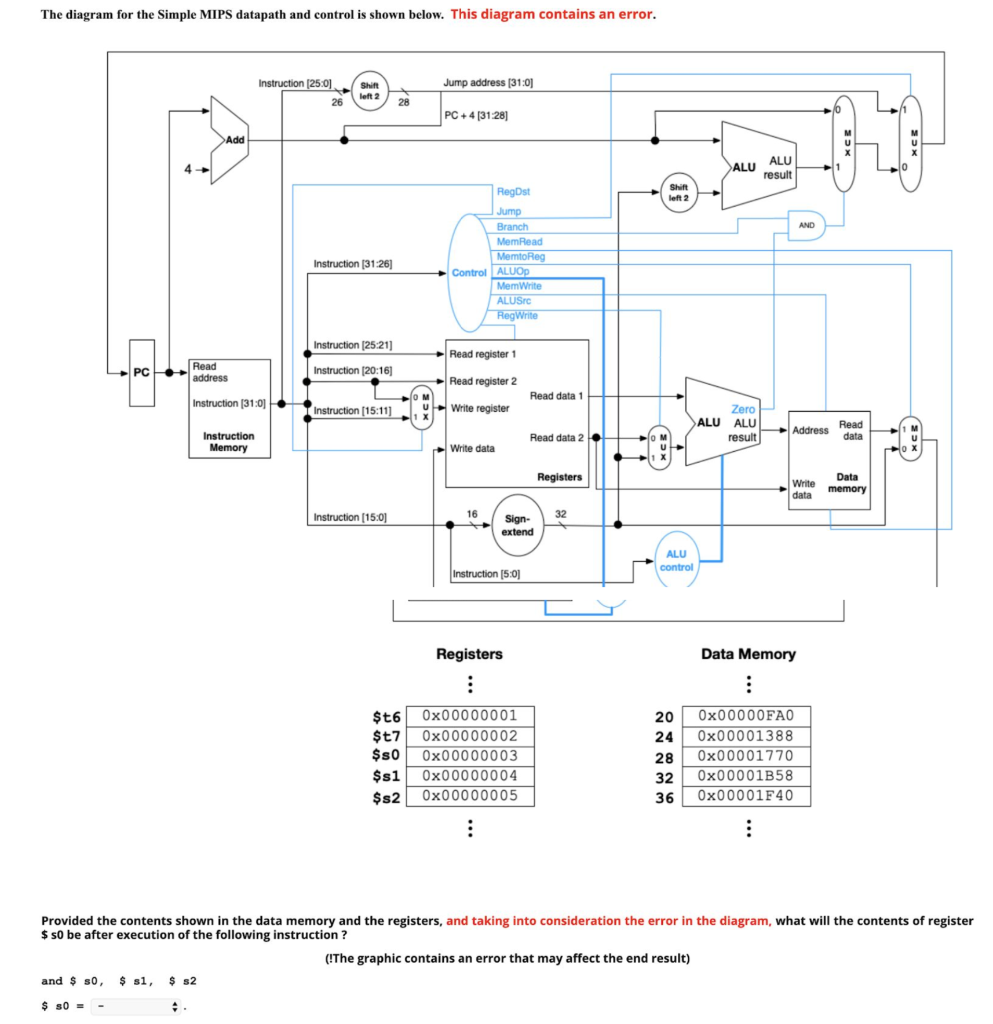 Solved The diagram for the Simple MIPS datapath and control | Chegg.com
