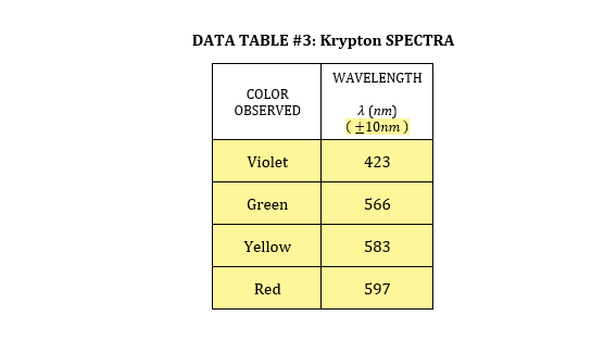 LAB: SPECTROSCOPY DATA TABLE #1: HYDROGEN SPECTRA | Chegg.com
