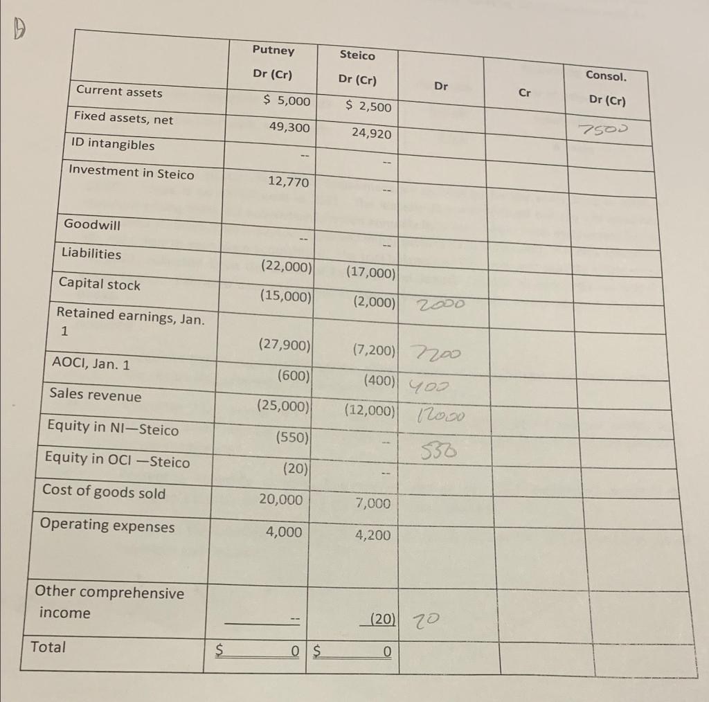 Putney Steico Dr (Cr) Dr (Cr) Consol. Current assets | Chegg.com