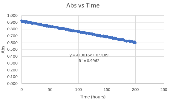 Solved 1. Graphical Analysis (6 p). Using only the D2L EXCEL | Chegg.com