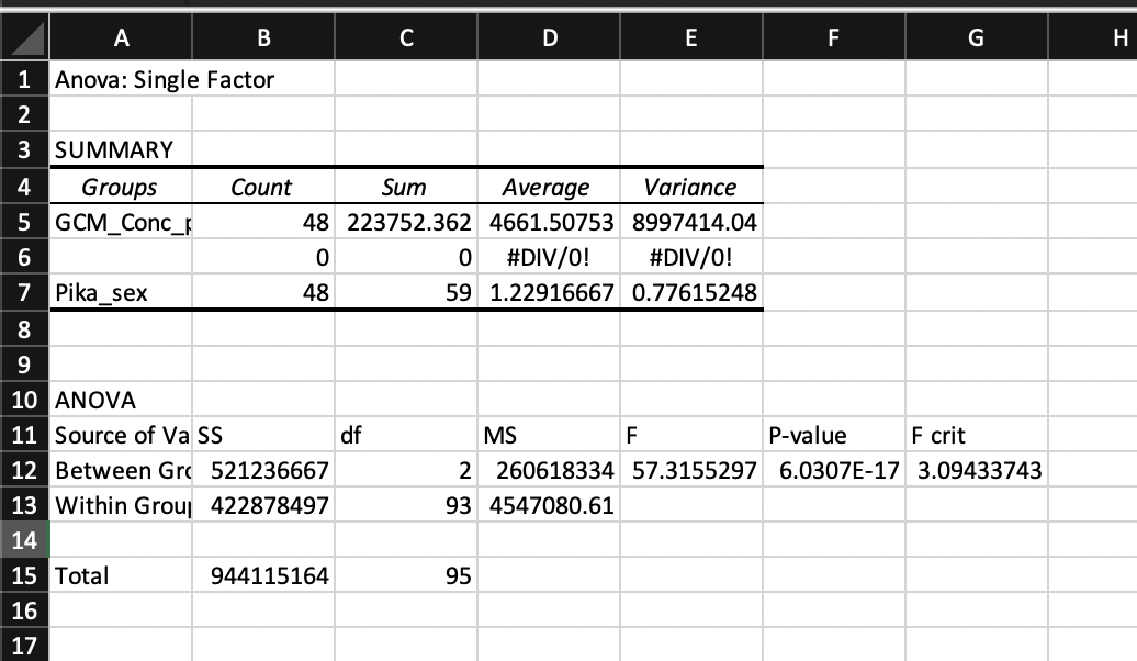 Solved ANOVA single factor on Excel....I am struggling with | Chegg.com