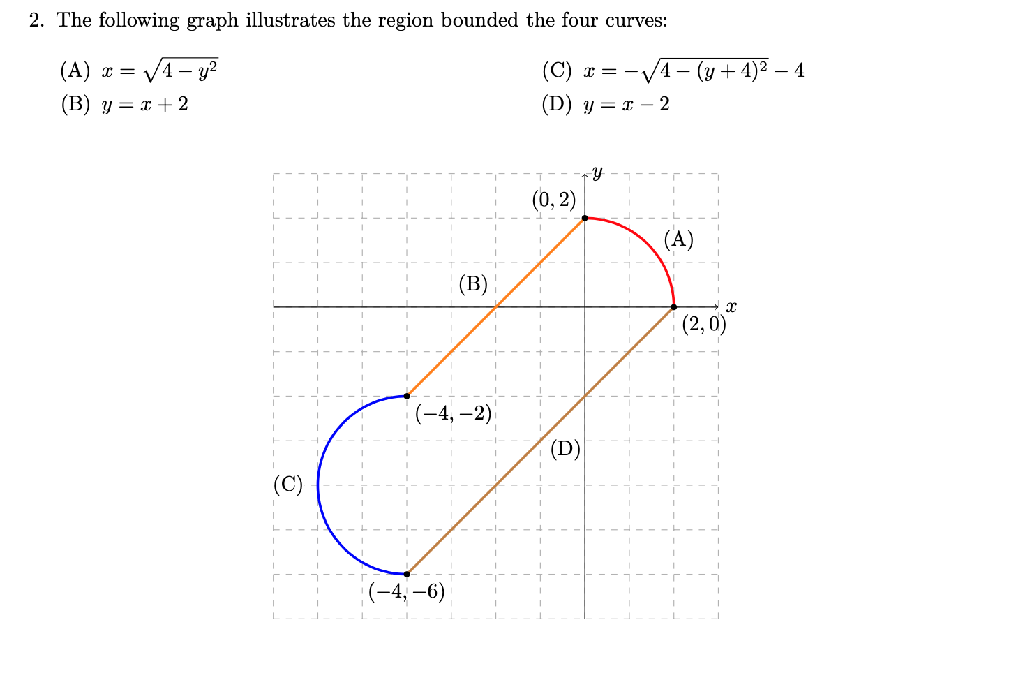 Solved 2. The following graph illustrates the region bounded | Chegg.com
