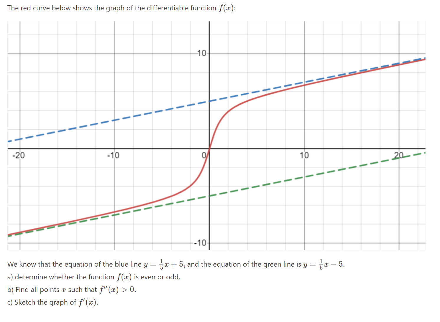 Solved The red curve below shows the graph of the | Chegg.com