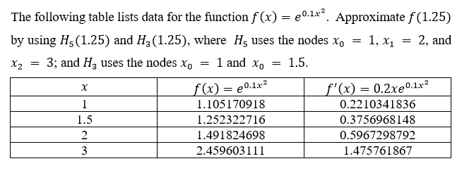 Solved The following table lists data for the function | Chegg.com