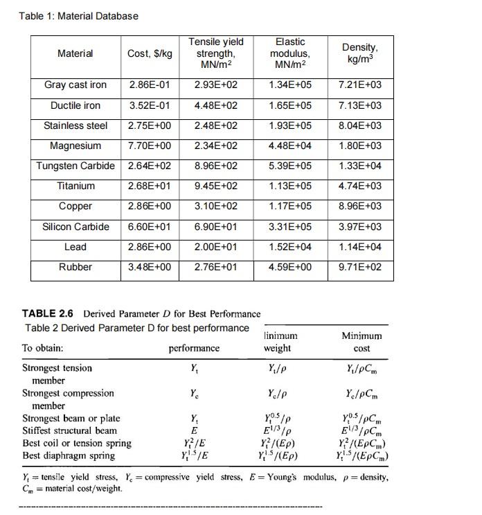 Solved Refer to the material database in Table 1 and derived | Chegg.com