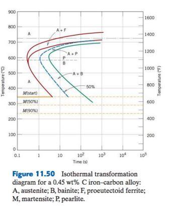 Solved 2. Using the isothermal transformation diagram for a | Chegg.com
