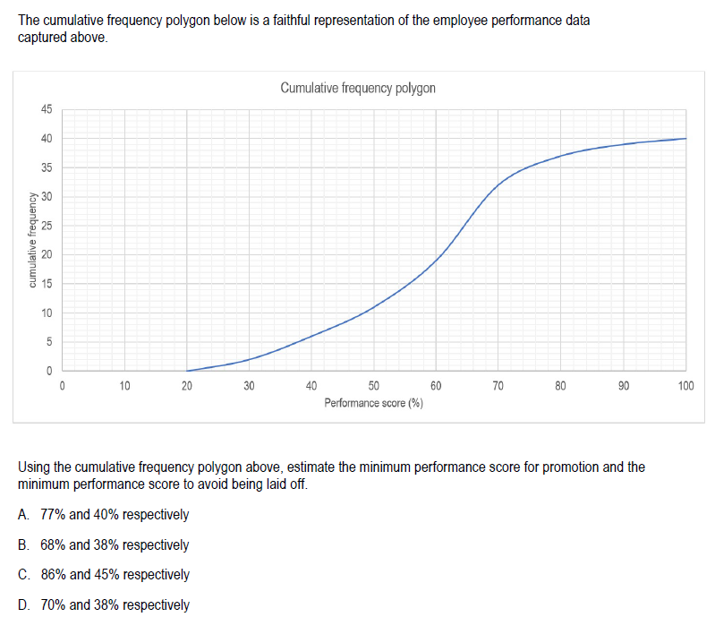 Solved The cumulative frequency polygon below is a faithful | Chegg.com