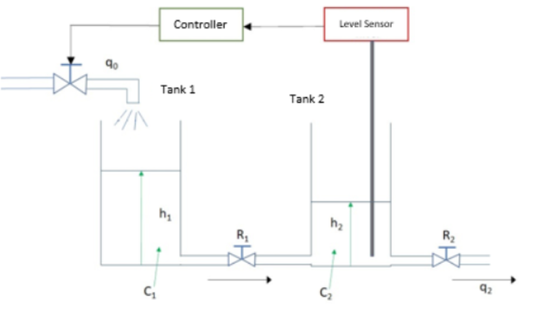 URGENT The figure shows a level control system with | Chegg.com