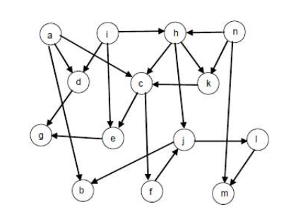 Solved Apply DFS and BFS sequence of search with complexity | Chegg.com