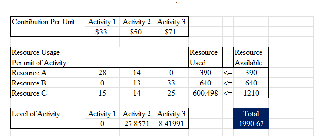 Solved \begin{tabular}{|ccc|c|} \hline Contribution Per Unit | Chegg.com