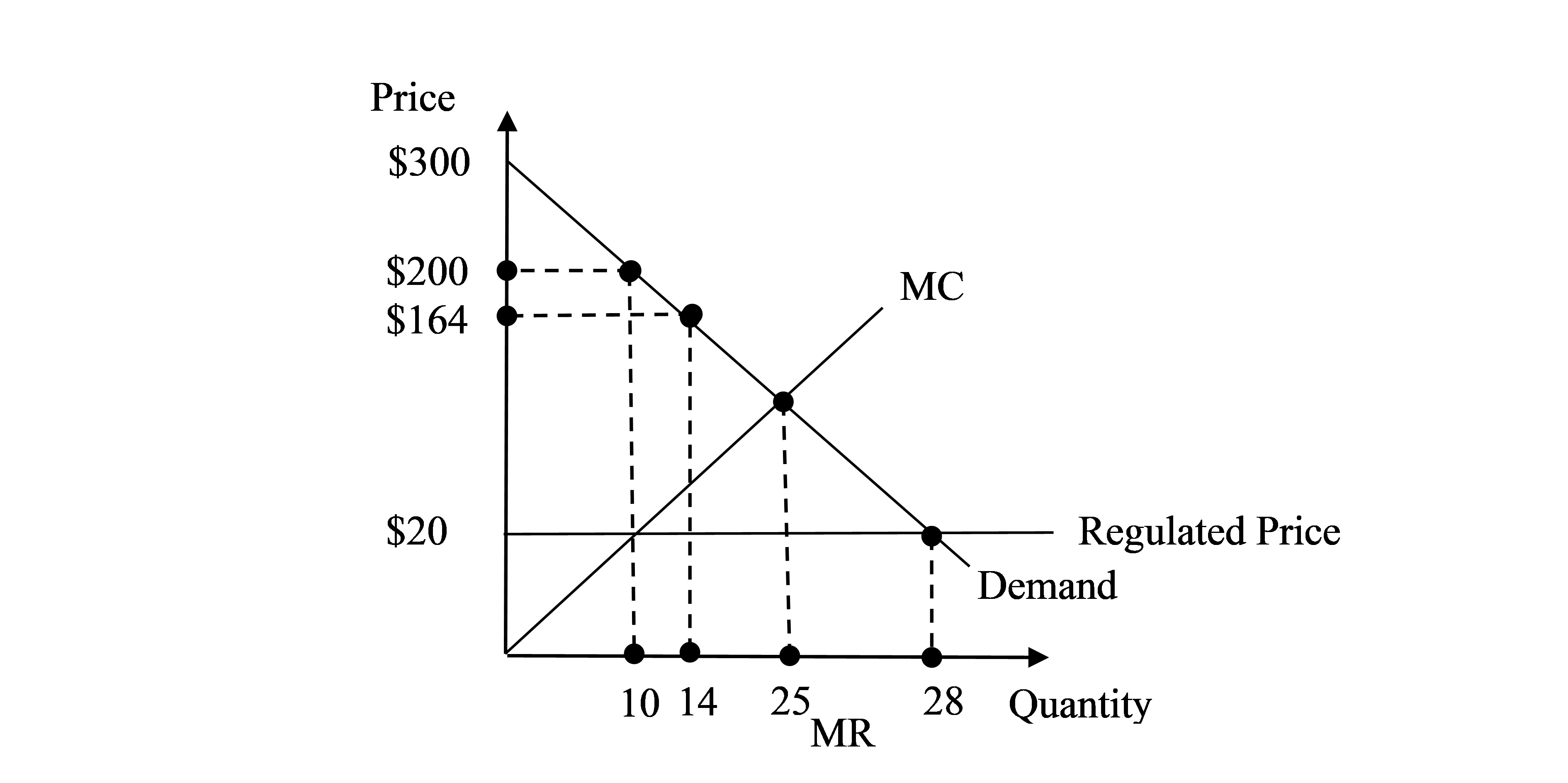 Solved Under one form of government price regulation, the | Chegg.com
