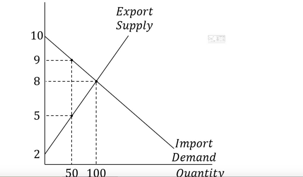 Solved This import demand and export supply diagram | Chegg.com