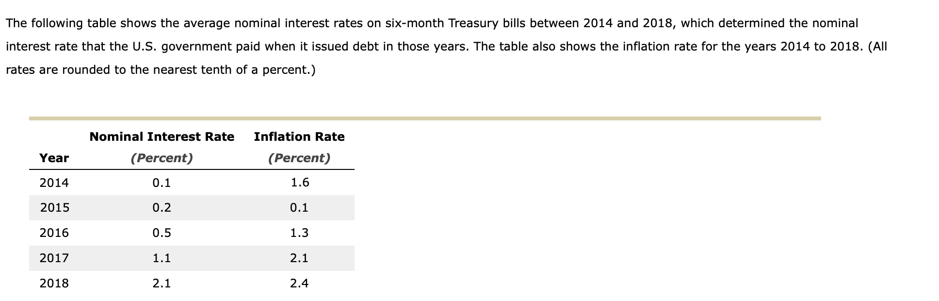 Solved The following table shows the average nominal | Chegg.com