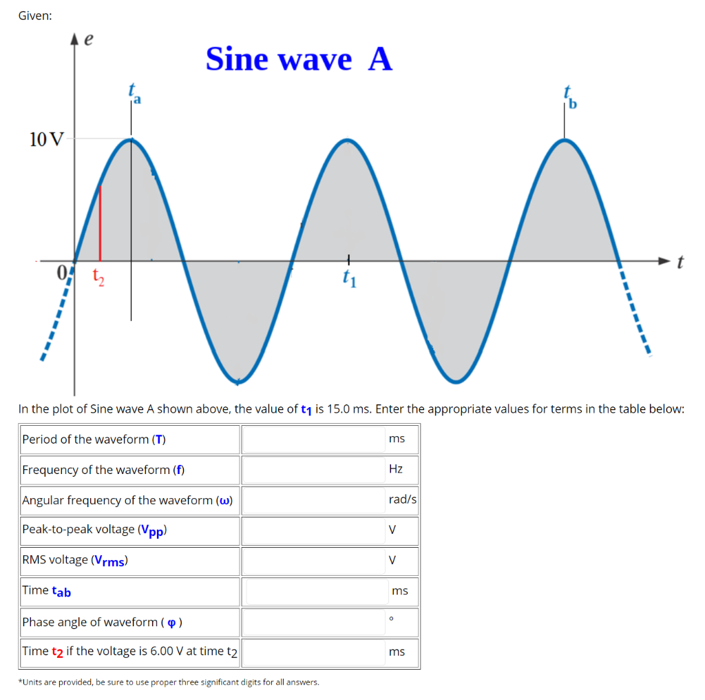 Solved Given: Те Sine wave A 10V 0,4 tz In the plot of Sine | Chegg.com