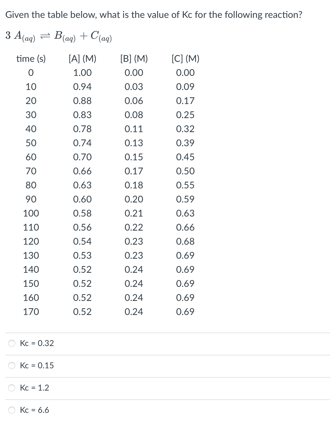 Solved Given the table below, what is the value of Kc for | Chegg.com