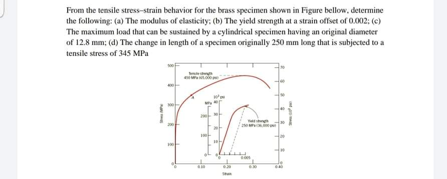 Solved From the tensile stress-strain behavior for the brass | Chegg.com