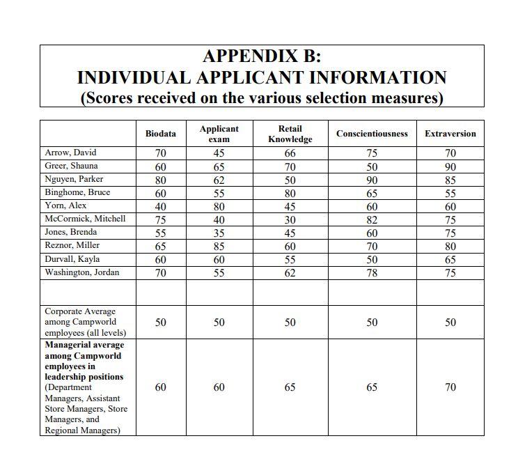 APPENDIX B: INDIVIDUAL APPLICANT INFORMATION (Scores | Chegg.com