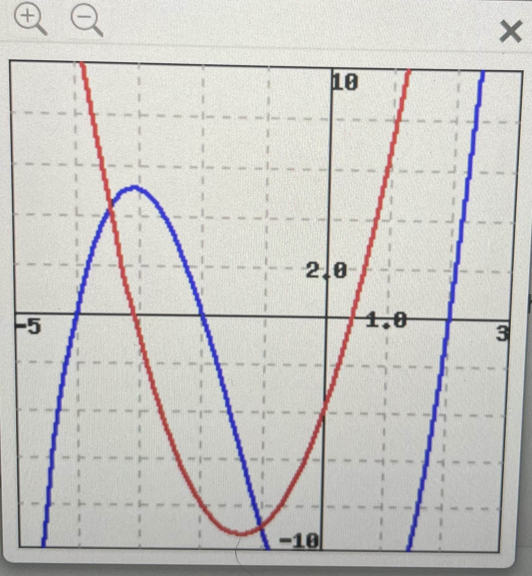 Solved Click on the image to see a larger graph. Graphed are | Chegg.com