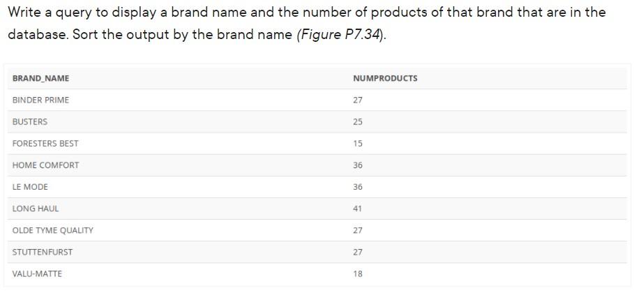 Solved Write a query to display a brand name and the number | Chegg.com