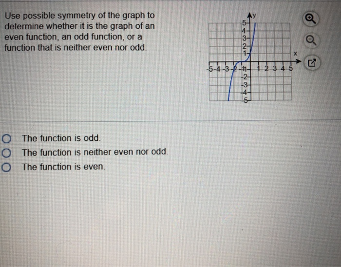 Solved Use possible symmetry of the graph to determine | Chegg.com