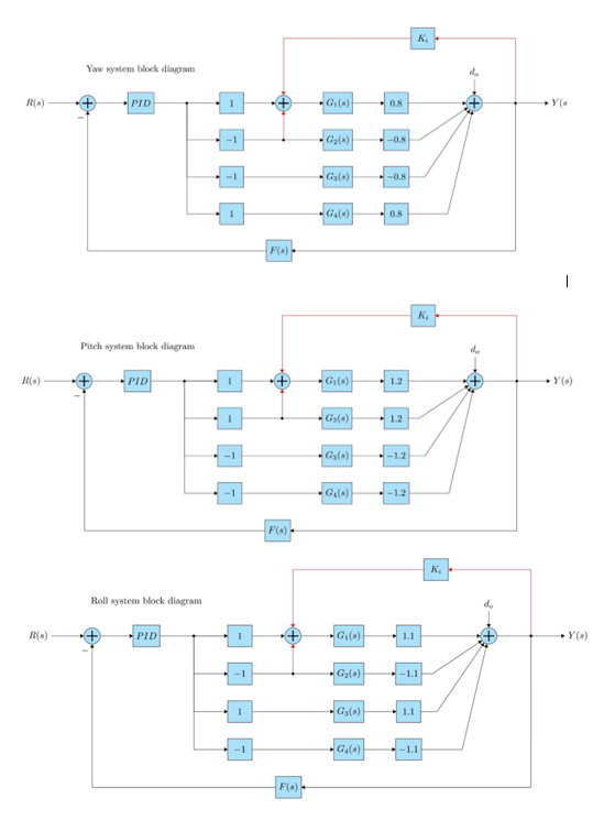 Solved Find Transfer functionusing Block diagram reduction | Chegg.com