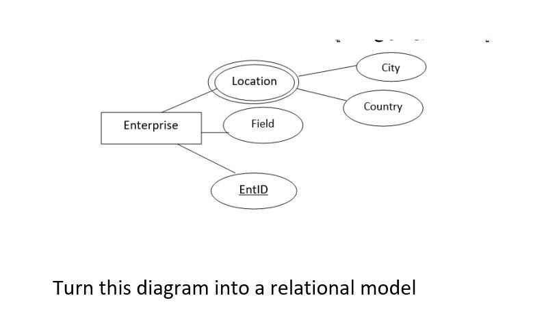 Solved Turn this diagram into a relational model | Chegg.com