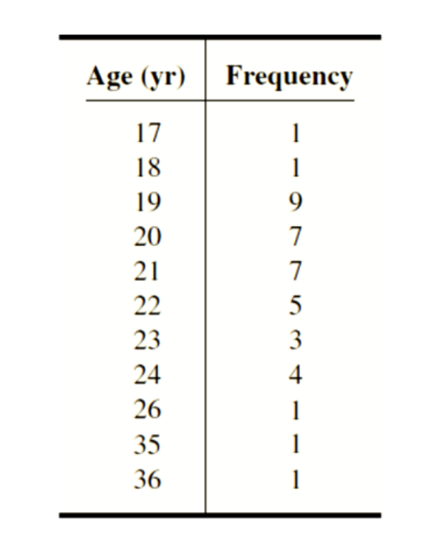 Solved A frequency distribution for the ages of the 40 | Chegg.com