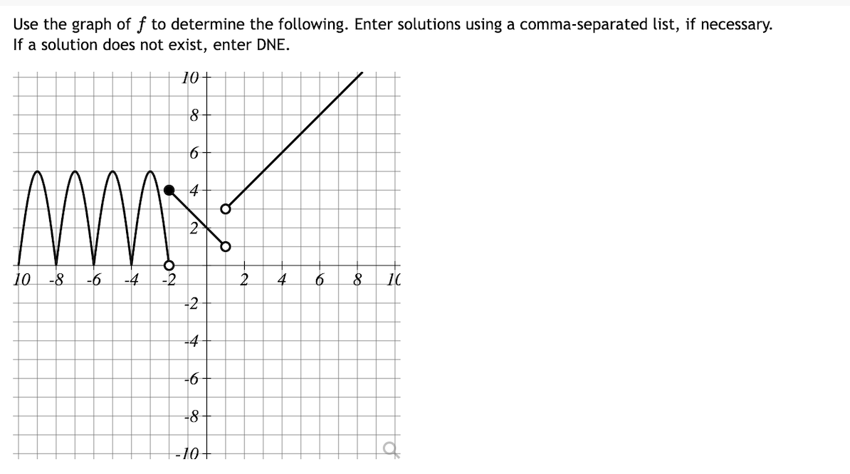 Solved Use the graph of f to determine the following. Enter | Chegg.com