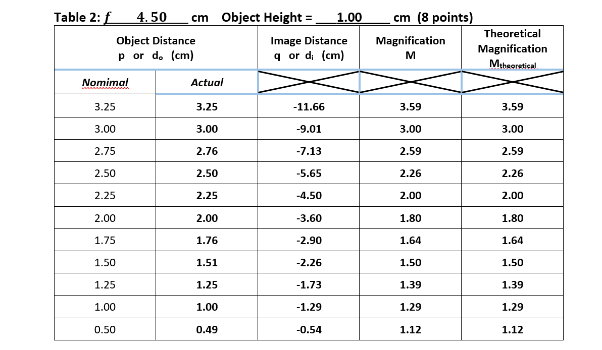 Solved Table 2: f 4.50 cm Object Height = 1.00 Object | Chegg.com