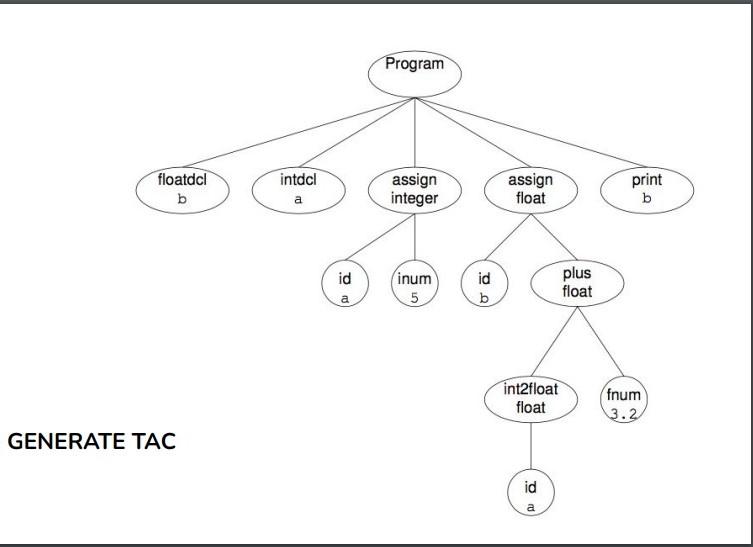 Solved Develop a simple compiler (AC) - Example of the | Chegg.com