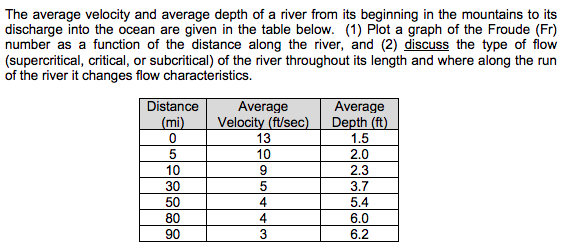 Solved The average velocity and average depth of a river | Chegg.com