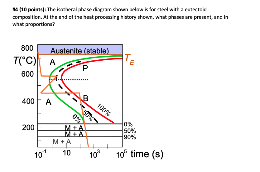 Solved #4 (10 points): The isotheral phase diagram shown | Chegg.com