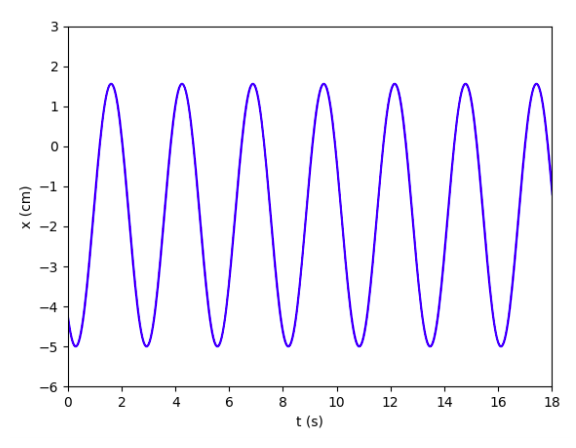 Solved The graph shows the position as a function of time | Chegg.com