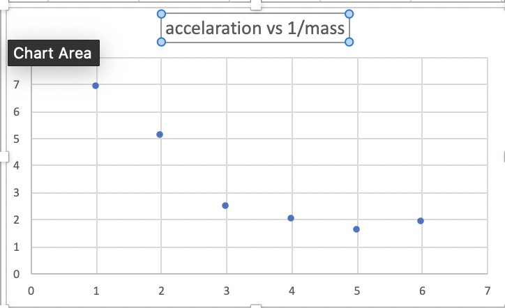 Solved accelaration vs 1/mass Chart Area 7 6 5 4 3 2 1 0 0 1 | Chegg.com