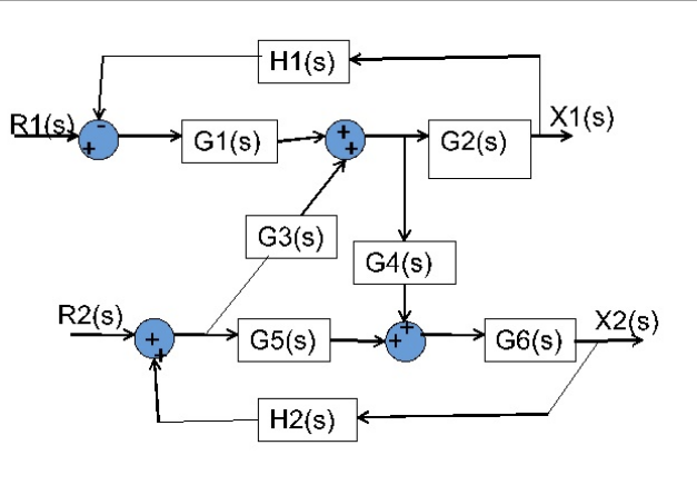 For the block diagram below, develop the formulas for | Chegg.com