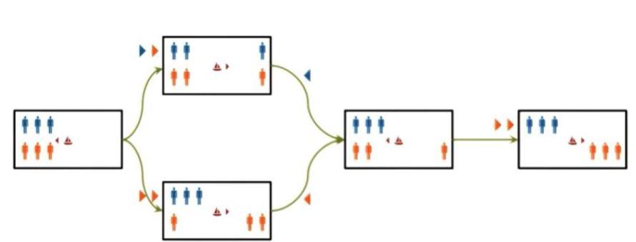 Solved Prisoners problem • 3 guards, 3 prisoners needs to | Chegg.com