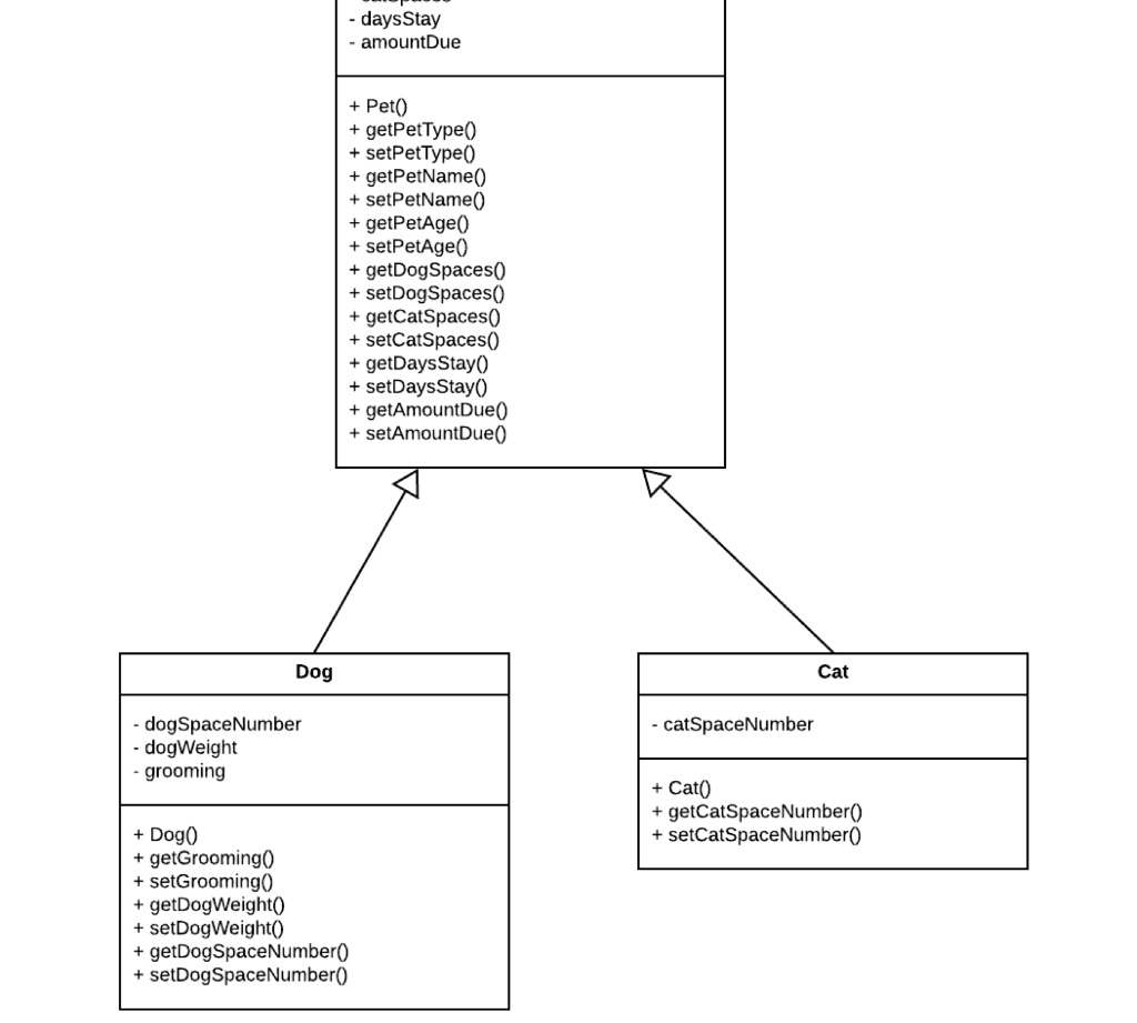 Refer back to the Pet BAG Specification Document | Chegg.com