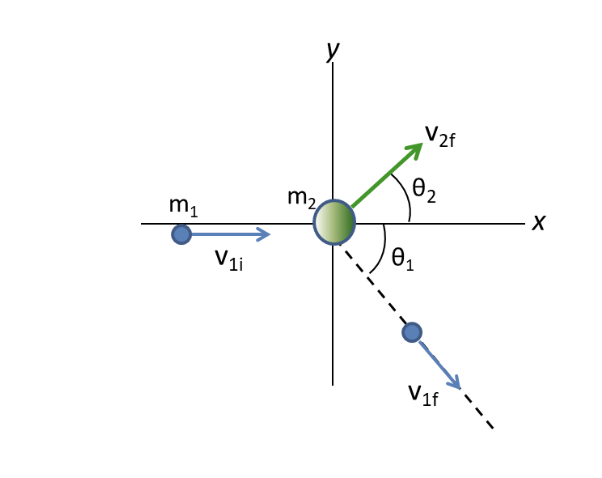 Solved In a collision of particles in two dimensions, mass | Chegg.com