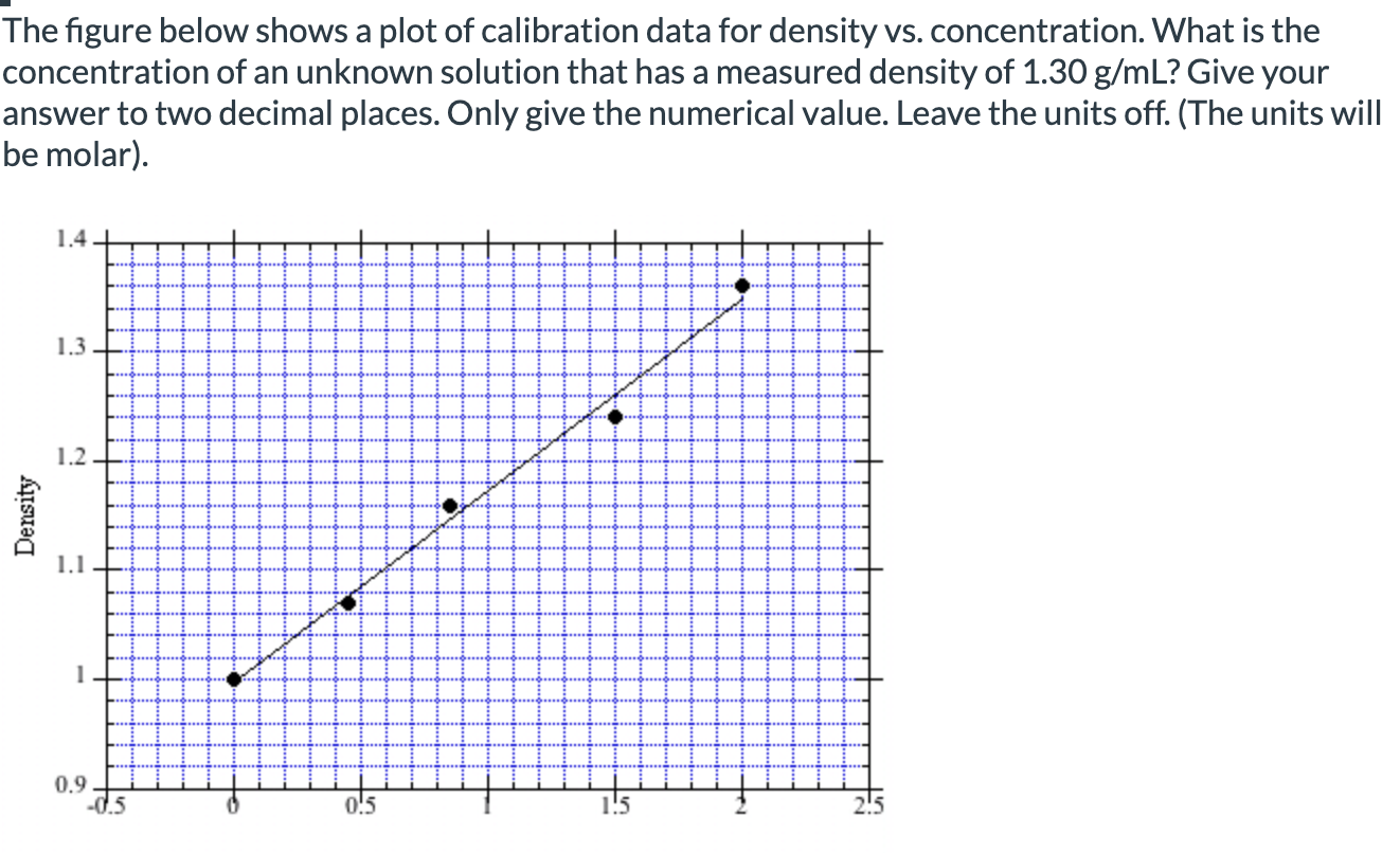 Solved The figure below shows a plot of calibration data for | Chegg.com