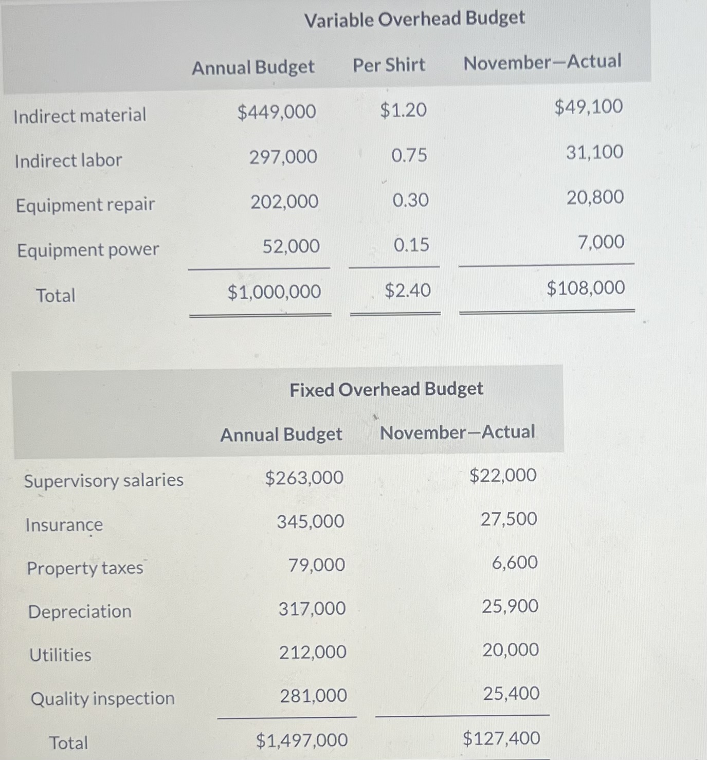 Solved Variable Overhead Budget \begin{tabular}{|c|c|c|c|} | Chegg.com