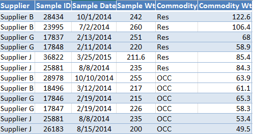 Solved Create a histogram by commodity, descriptive | Chegg.com