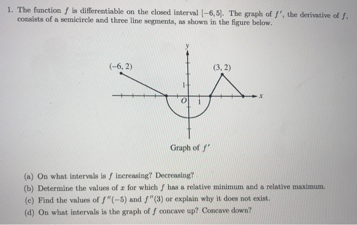 Solved 1. The function f is differentiable on the closed | Chegg.com