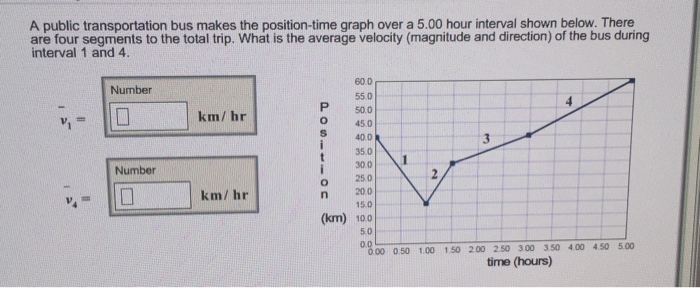 Solved A public transportation bus makes the position-time | Chegg.com