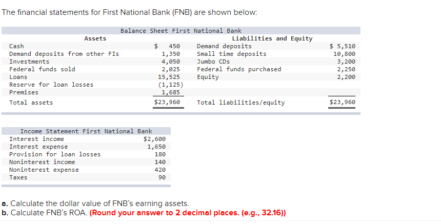 Solved The financial statements for First National Bank | Chegg.com